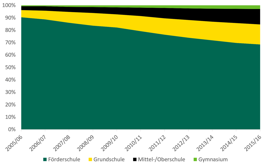 Schulprogramm Sachsen